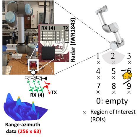 federated learning mmwave mimo radar dataset for testing