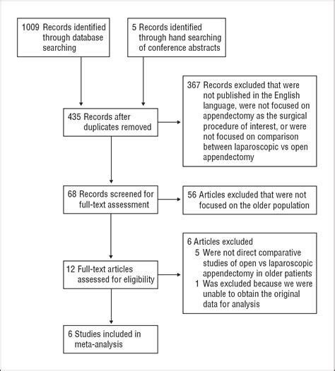 Laparoscopic Vs Open Appendectomy In Older Patients Jama Surgery