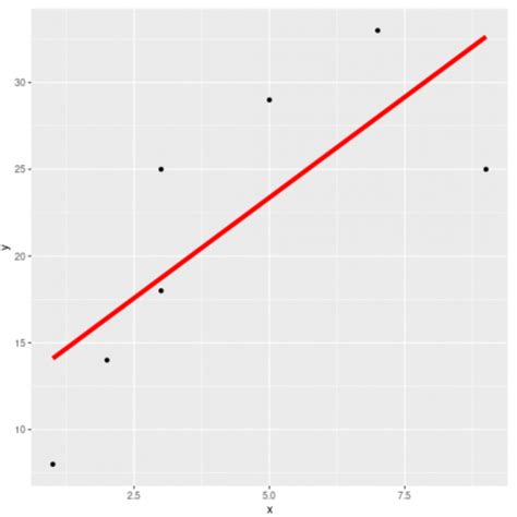 how to draw a trend line in ggplot2 with examples