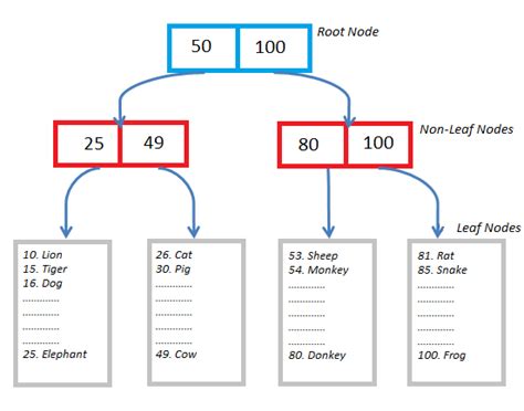 clustered index vs non clustered index by sami c medium