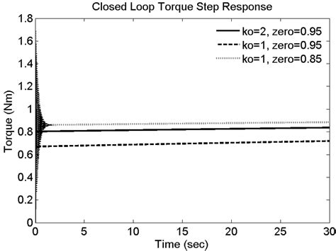 torque closed loop step response varying the pi controller gain and