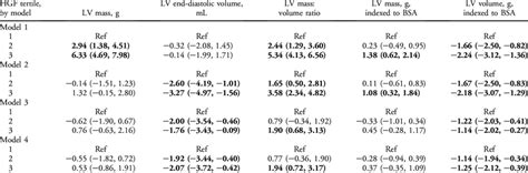 Cross Sectional Association Between Baseline Hgf And Lv Parameters N ¼