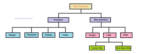 explain the different categories of data structure with example