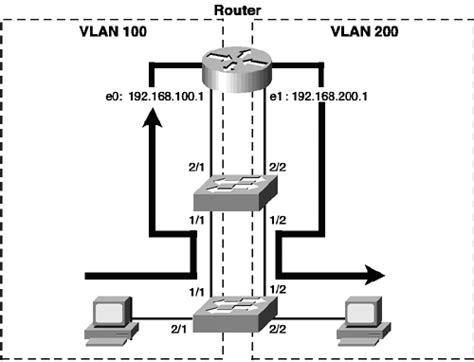 inter vlan routing