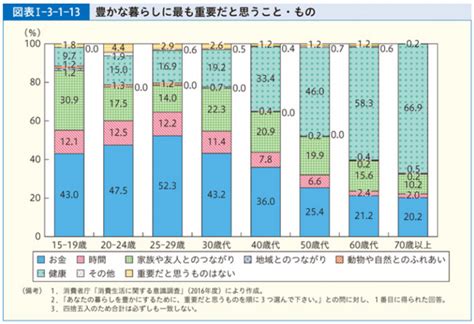10〜70代の価値観に明確な違い「豊かな暮らしに重要なこと」 女性ヘルスケア専門のビジネスメディア「ウーマンズラボ」