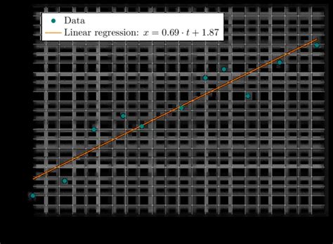linear regression in latex using tikz tikzblog