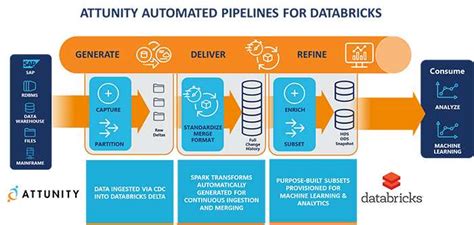 attunity real time data pipeline automation for databricks unified