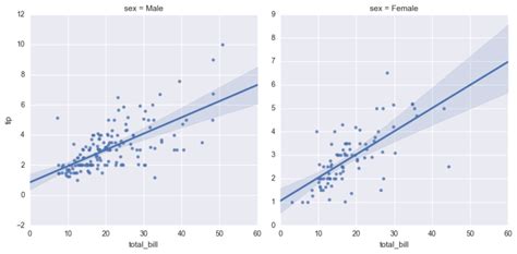 seaborn で散布図・回帰モデルを可視化する python でデータサイエンス