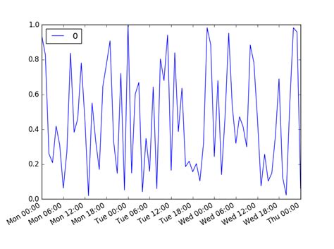 python 3 x timeserie datetick problems when using pandas