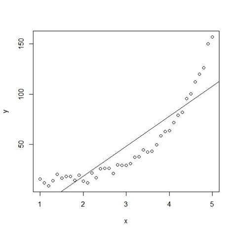 low r squared values in regression analysis