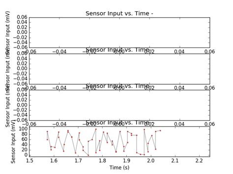 matplotlib python blit with subplots only plotting