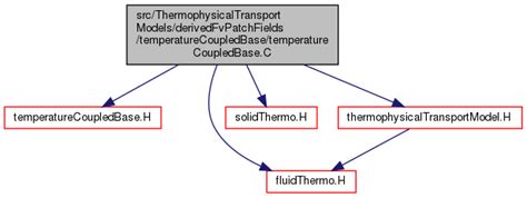 openfoam src thermophysicaltransportmodels derivedfvpatchfields