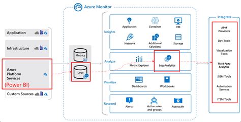 using azure log analytics in power bi preview power bi microsoft