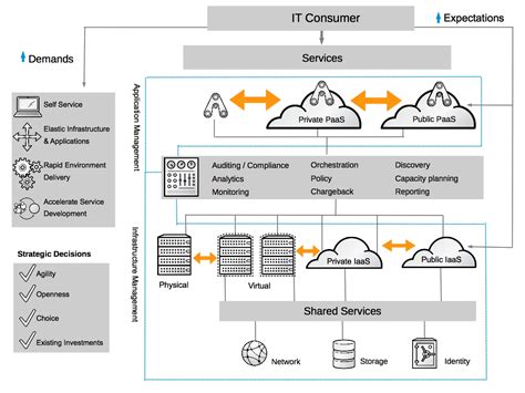 hybrid cloud td web services