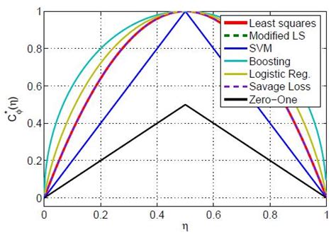 svcl classifier loss function design