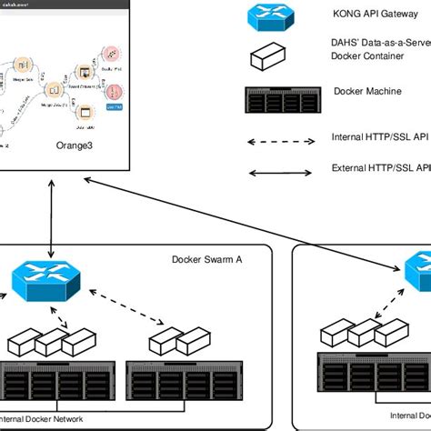 multiple docker swarms can be deployed to allow daas infrastructure to