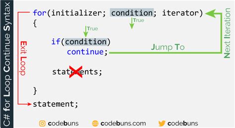 what is the number of iterations in the following loop top
