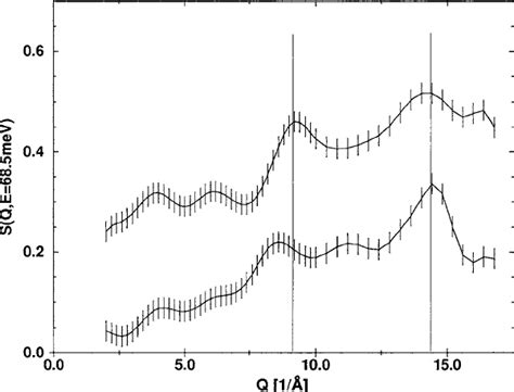 Total Dynamic Structure Factors S Q Hω 68 5 Mev Of Amorphous Sio