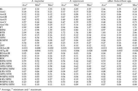 Comparison Of Measurement Ranges Of Thirty Quantitative Morphological