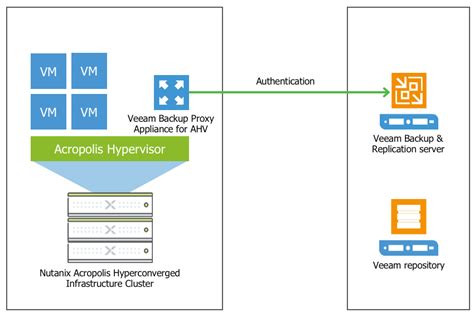 为 nutanix enterprise cloud 提供首屈一指的超可用性