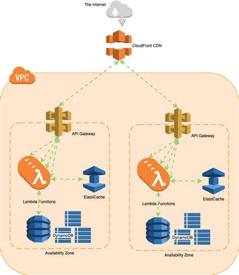 serverless and demand spikes the new stack