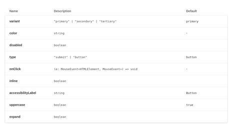 boolean default value not showing up in addon docs prop table · issue