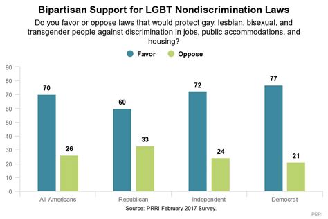 Most Americans Support Lgbtq Rights Across The Board Vox