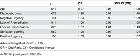 Predictive Capacity Of The Upps P Impulsivity Facets On The Presence Of