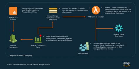 send real time amazon cloudwatch alarm notifications to amazon chime