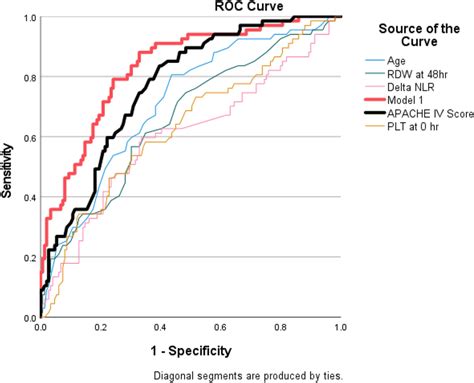 receiver operating characteristic roc curves to compare the