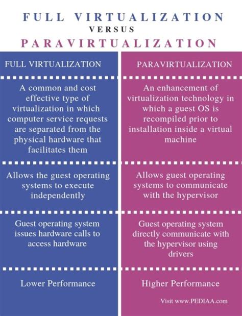 what is the difference between full virtualization and