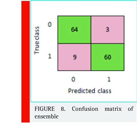 confusion matrix of svm download scientific diagram
