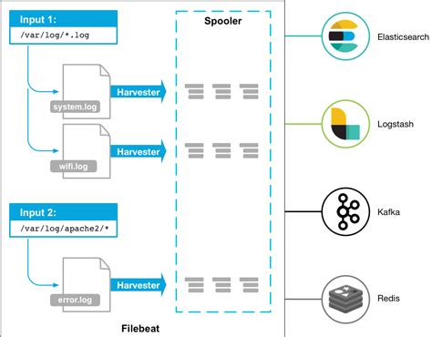 filebeat overview filebeat reference [7 17] elastic