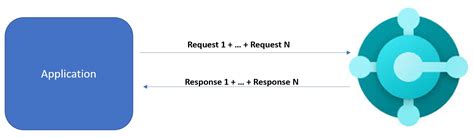 dynamics 365 business central batch api calls and max number of