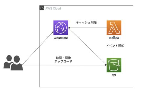 s3更新時、cloudfrontのキャッシュを削除するlambdaをイベント通知で実行 aws qiita
