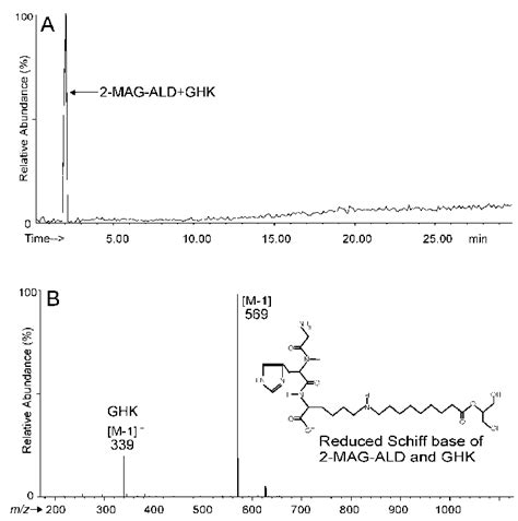 Reversed Phase Hplc Esi Ms Of Sodium Cyanoborohydride Reduced Schiff