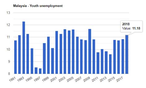 Unemployment Rate Among Graduates In Malaysia John Davies