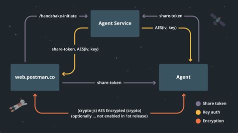 postman agent send unlimited api requests from your browser postman blog