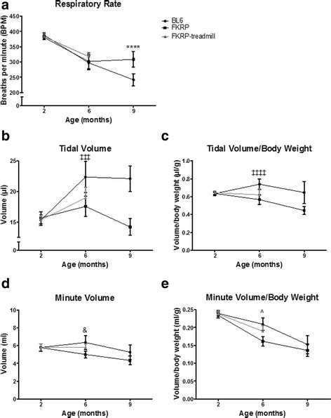 Plethysmography Results In P448lneo− Fkrp Mice Exercised P448lneo−