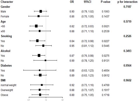 Frontiers Association Between Dietary Selenium Intake And The