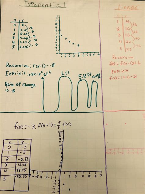 ninth grade lesson linear and exponential functions project