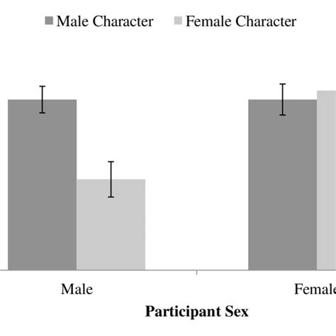 Interaction Of Sex Of Participant And Sex Of Character For