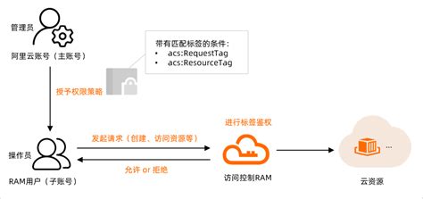 如何通过标签控制ram用户鉴权 弹性容器实例 阿里云帮助中心