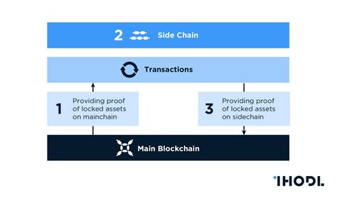 what is sidechain — unchain the heart of blockchain tutorials