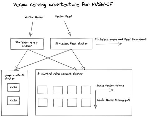 billion scale vector search using hybrid hnsw if