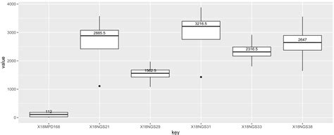 how to display the median value in a boxplot in ggplot itcodar