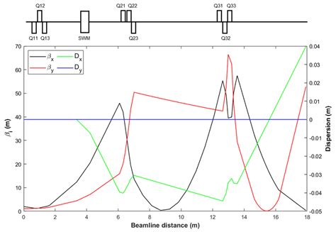 10 Twiss Functions Twiss Beta β X β Y And Dispersion D X D Y