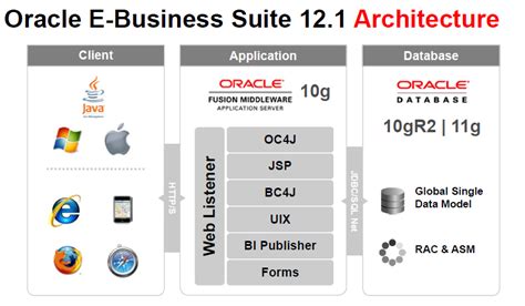 my oracle home r12 1 and r12 2 architecture difference