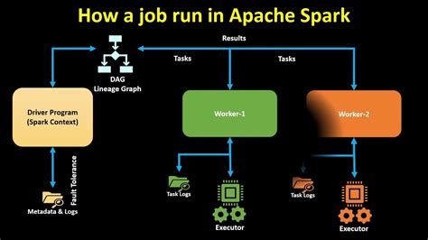 1 apache spark interview questions dag vs lineage english youtube