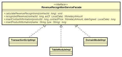 domain logic patterns martin fowler s revenue recognition